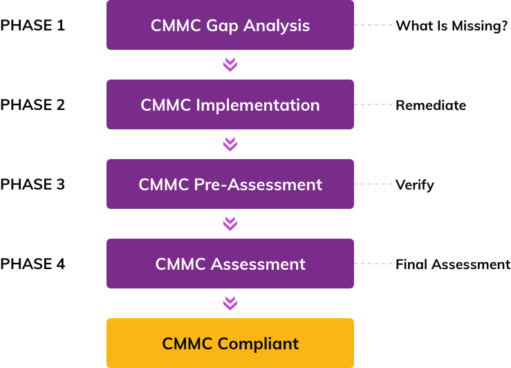 CMMC 2.0 Changes – The Impact on DoD Contractors - Cleveland, Westlake ...