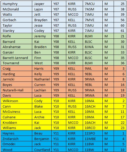 Secondary Cross Country results | St Mary MacKillop College