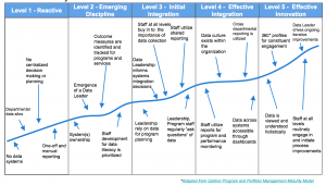Data Maturity Model – A Roadmap for Success
