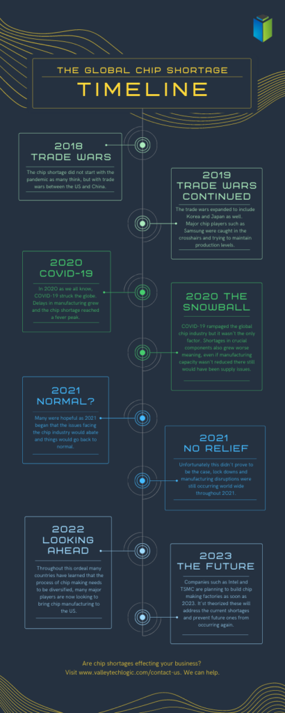 The global chip shortage timeline of events, and when it could end