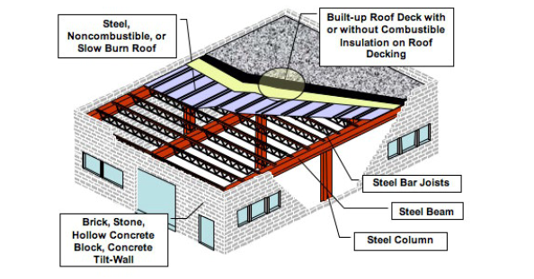 Property Coverage: Construction Codes - Your MGA Explains | Pennock ...