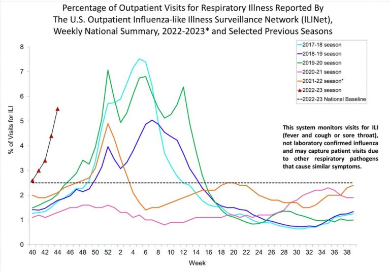Influenza Rates Increasing!