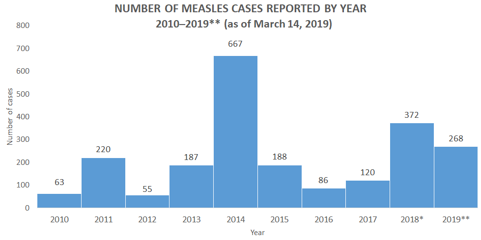 The Rise of Measles | Vanguard Cleaning Systems of the Southern Valley