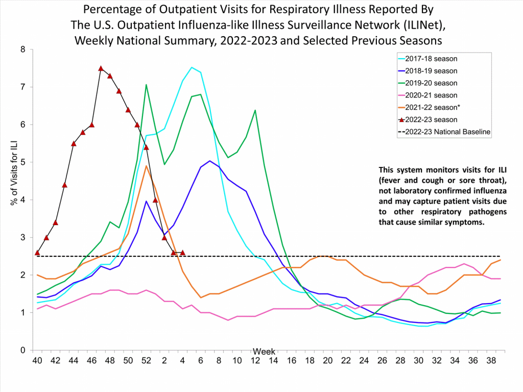 Lessons Learned From the 2022-2023 Flu Season So Far