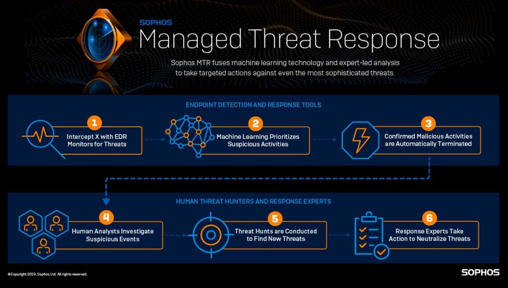 Sophos Partner Coneth Solutions Inc