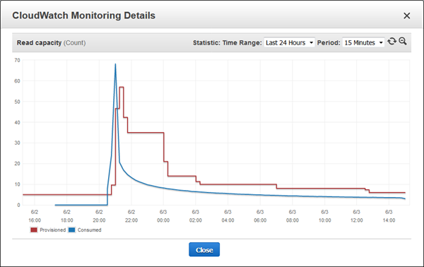 New Auto Scaling For Amazon Dynamodb Managed It Services Miami