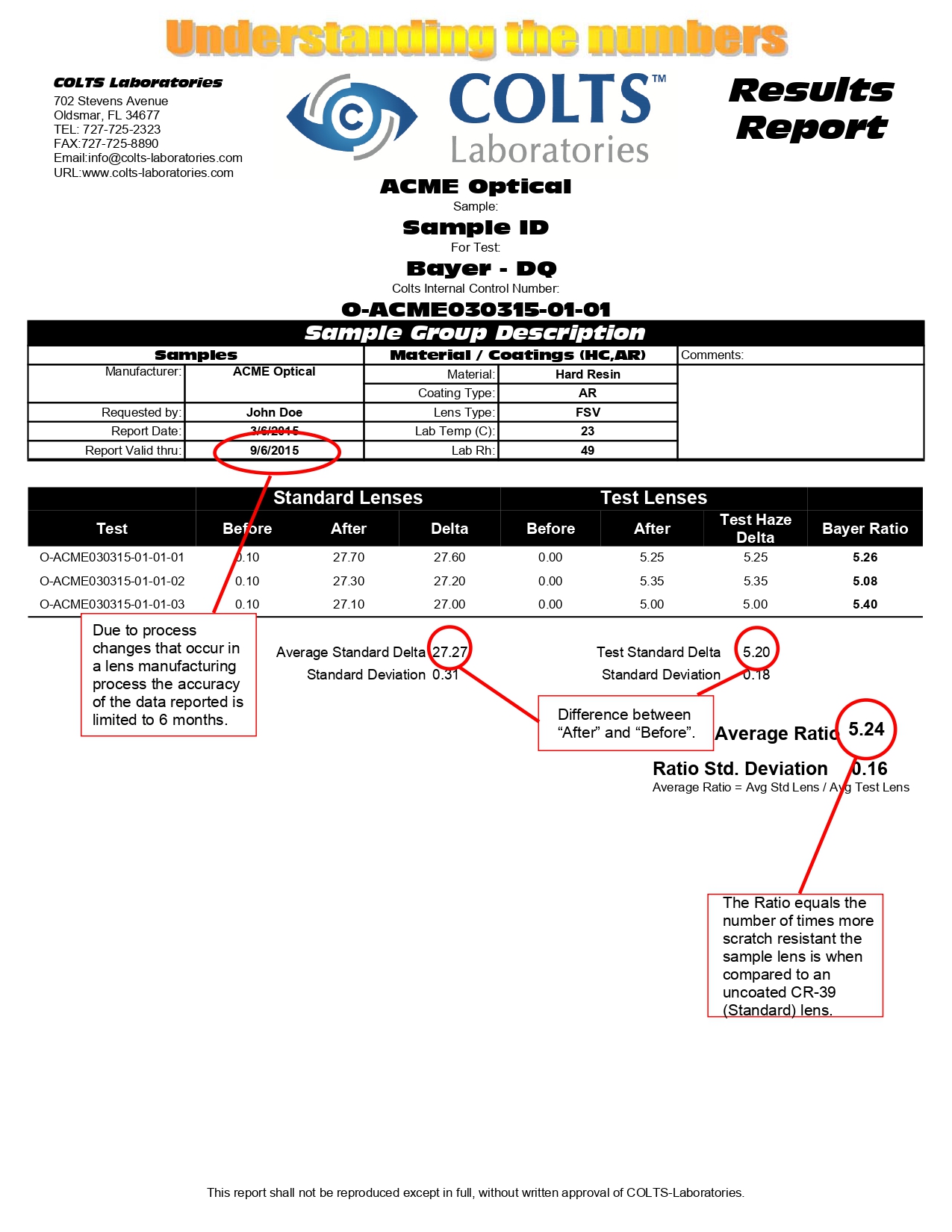 Understanding the Numbers - COLTS Laboratories