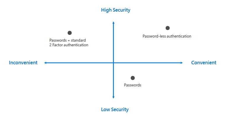 Password-less Logins Coming to Microsoft 365 :: Metro CSG - New York ... Password-less Logins Coming to Microsoft 365 :: Metro CSG - New York ...
