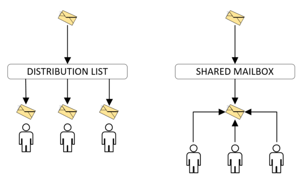Shared Mailbox Or Distribution List GRS Technology Solutions