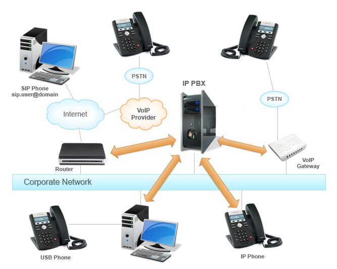 IP PBX Benefits - Toronto, Markham, Richmond Hill, Mississauga | SunTel ...